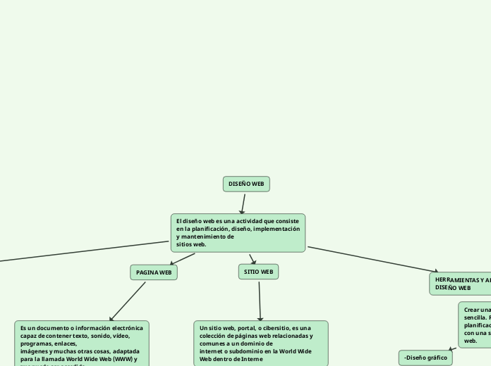 DISEÑO WEB - Mind Map